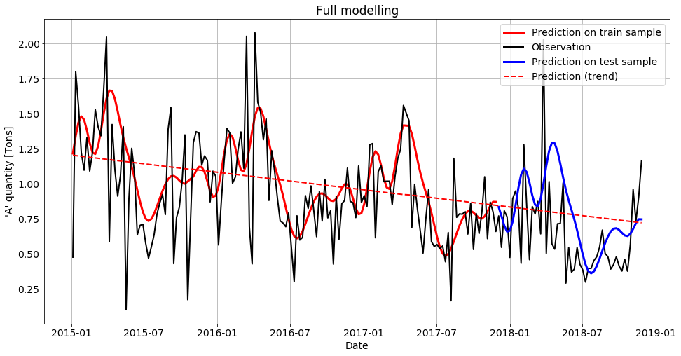 A Time Series Model